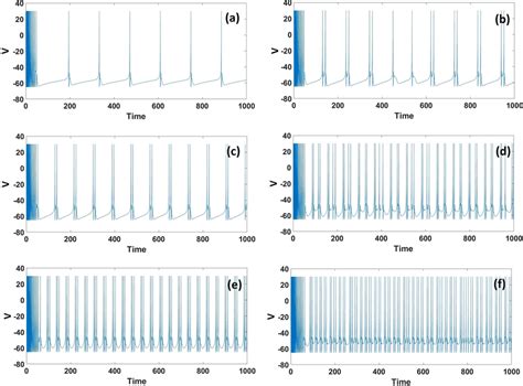 The Time Series Of Membrane Potential Spiking Of Autaptic Neuron Model Download Scientific
