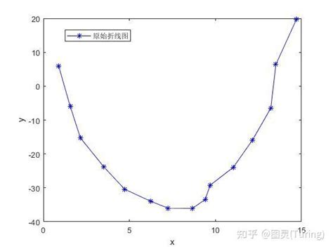 线性回归（linear Regression 最小二乘法拟合 知乎