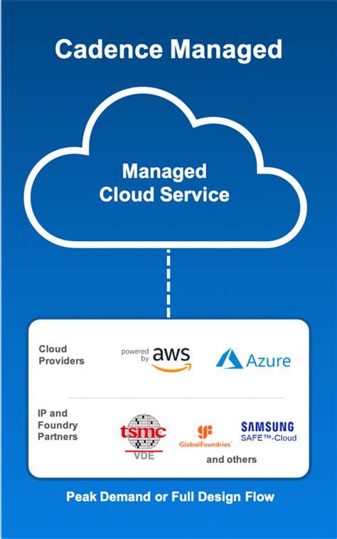Cloud Cadence Blogs Cadence Community