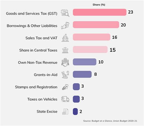 State Budgets Budget Basics Open Budgets India