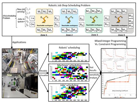 Seminar Scheduling Of Multi Robot Job Shop Systems In Dynamic