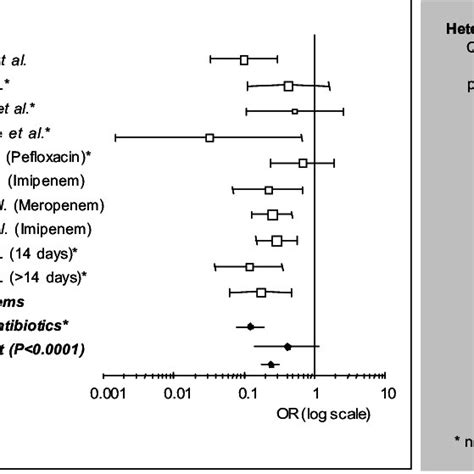 Forest Plot Of Odds Ratio 95 Ci For Incidence Of Sepsis Download