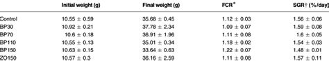 Growth Performance Parameters And Feed Utilization Of Sea Bass