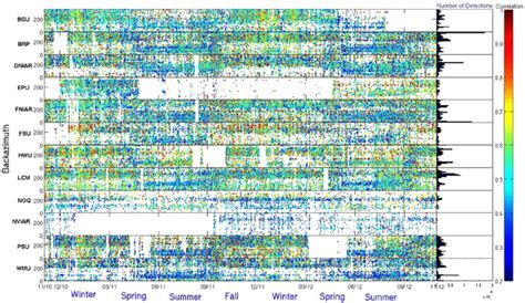 Summary Of Automated Detections For The Infrasound Arrays In The