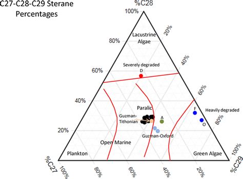 Ternary Sterane Diagram Showing Relationship Of Our Samples To Those Of