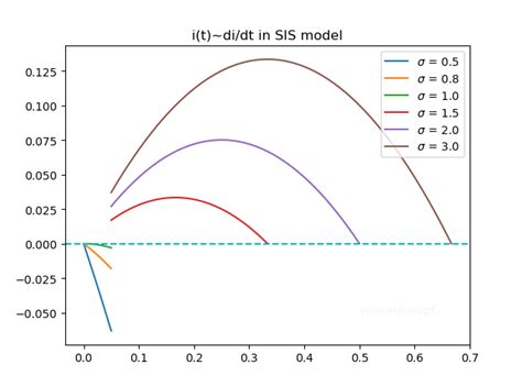 Python小白的数学建模课 B3 新冠疫情 SIS模型 youcans 博客园
