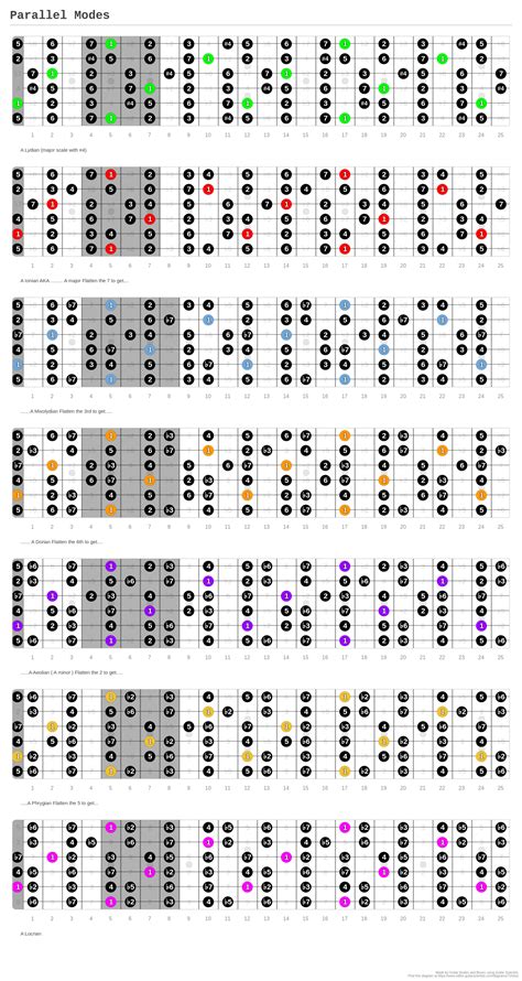 Parallel Modes A Fingering Diagram Made With Guitar Scientist