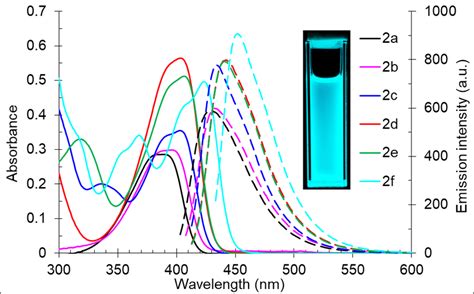 Uv Vis Absorption 5 × 10 −5 M Solid Lines And Emission 5 × 10 −5 M