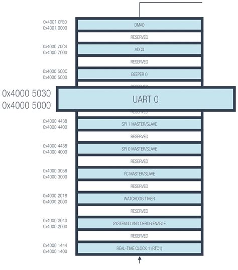 Uart Protocols And Applications In Embedded Systems
