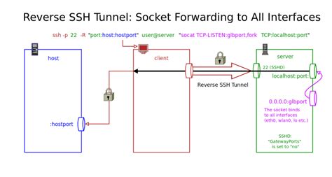 Reverse Ssh Tunnel Explained Altynbek Isabekov
