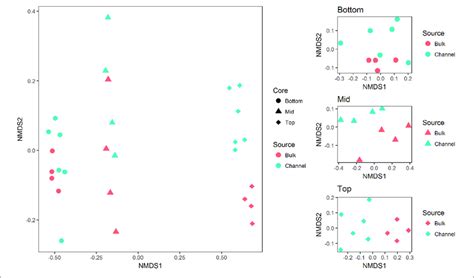 Non Metric Multidimensional Scaling Plots Of Bacterial Communities Download Scientific