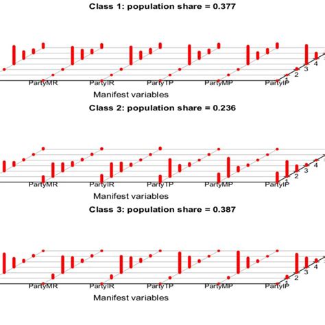 43 Latent Class Analysis Using Three And Four Class Model For Items Download Scientific