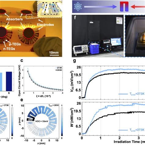 Solar Thermal Conversion And Solar Thermoelectric Harvesting From