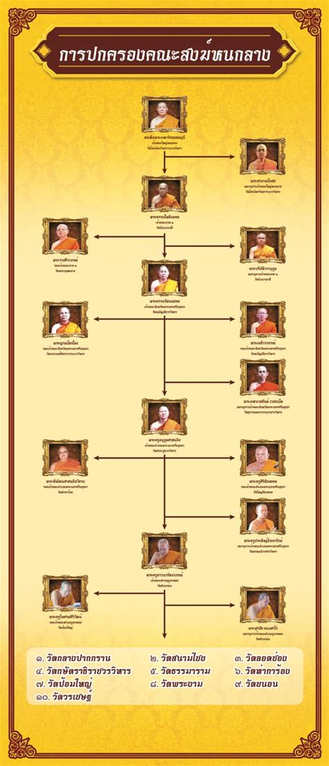 วัดท่าการ้อง การปกครองคณะสงฆ์หนกลาง