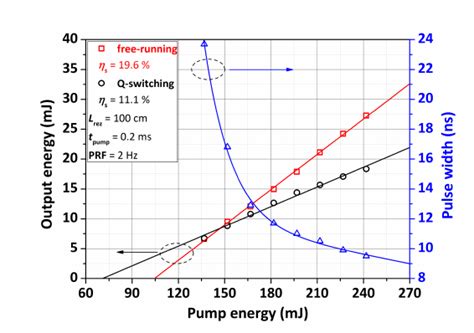 the pulse energy and pulse width vs pump energy curves of the actively