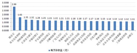 七日年化和万份收益七日年化收益率 随意云