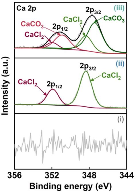 Ca 2p Xps Spectra Of The I Original Chitin Nanopaper Ii