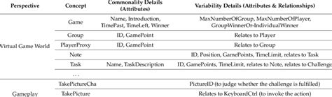 The Domain Analysis Table For The Pervasivetreasurehunting Game Download Table