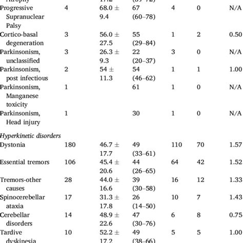 Age And Sex Distribution Of Patients With Motor Neuron Disease In A Download Scientific Diagram