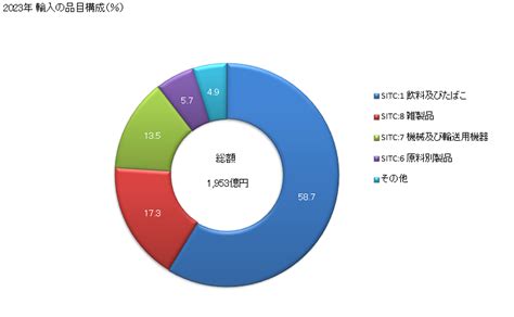 グラフで見る 日本のルーマニアからの輸入 2024年 輸入の品目構成（％） 年ベース 【出所】財務省 貿易統計