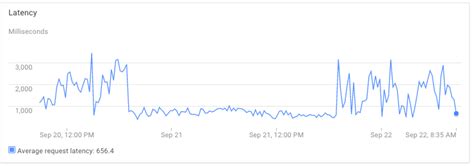 Performance Google App Engine Memcached Extremely Slow Stack Overflow