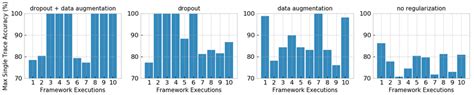 Random Cnn Hyperparameters Maximum Single Trace Accuracy On The