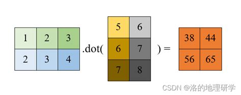 图解 Numpy，让数据科学变得简单、直观、有趣~~numpy科学模式 Csdn博客