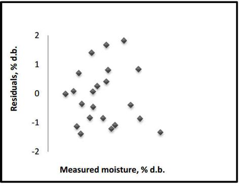 Plot Of Residuals Fit Of Modified Henderson Model To Adsorption Data Download Scientific Diagram