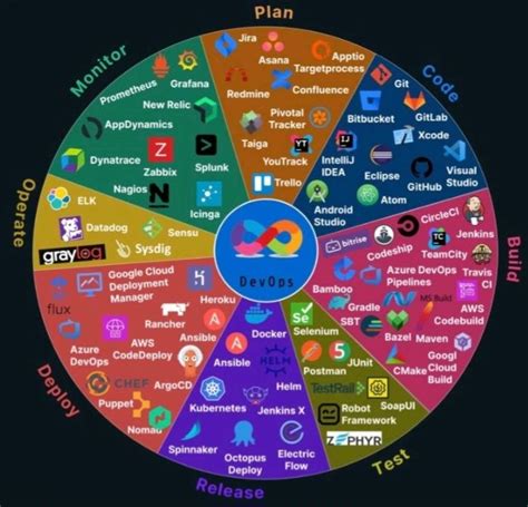 Dintakurthi Aakanksha Sai On Linkedin Developer Stack Wheel👇👇