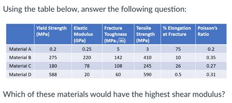Solved Using The Table Below Answer The Following Question Chegg