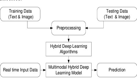 Table 1 From Multimodal Cyberbullying Detection Using Hybrid Deep Learning Algorithms Semantic