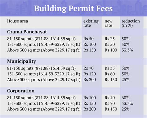 Ldf Govt On Rectification Spree Building Permit Fee Slashed By Over 50