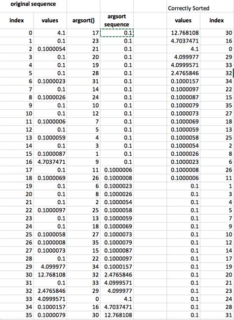Python 3x Numpy Array Argsort Not Sorted Correctly Stack Overflow