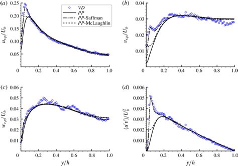 Outer Scaled Second Order Moments Of Particle Velocity For The