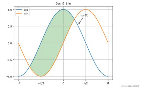 绘制三角函数图表论文三角函数图怎么画 Csdn博客