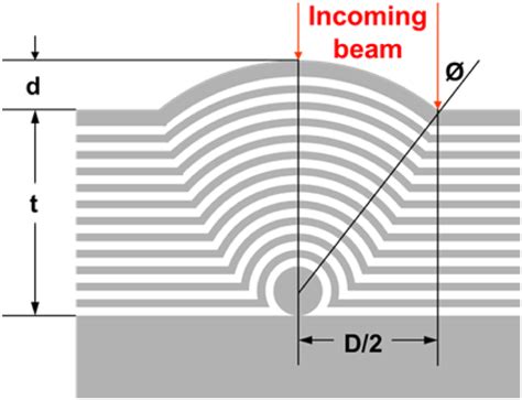 geometry of a nodular defect download scientific diagram