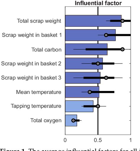 Figure 1 From Data Driven Modelling And Optimization Of Energy