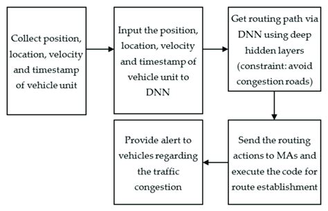 Infrastructure Unit Workflow Download Scientific Diagram