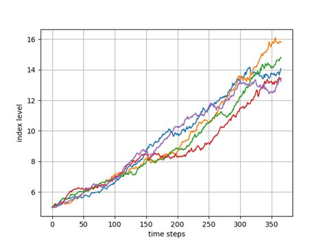 Simulation Simulating Exponential Vasicekornstein Uhlenbeck Cross