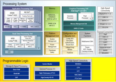 Asymmetric Multiprocessing On Zynq Mpsoc