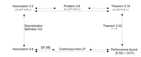 7 Schematic Illustration Of The Assertion Of Theorem 523 Download