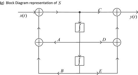 Consider A Casual Lti System S Whose Input Xt And Output Y Quizlet