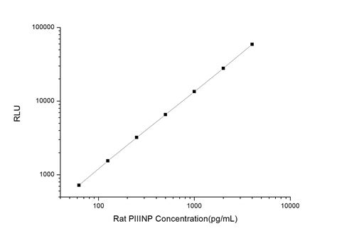 Rat Procollagen Type Iii N Terminal Propeptide Elisa Kit