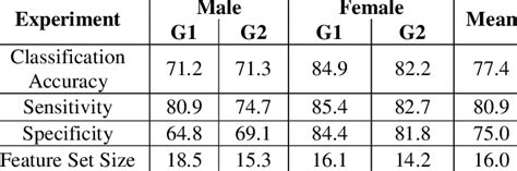 Average Classification Accuracy And Feature Set Size Download Table