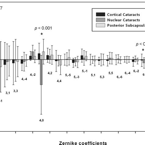 Mean Zernike Coefficients Of The Internal Optics Pupil Size 6 Mm