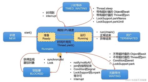 多线程 Thread类的常用方法和生命周期