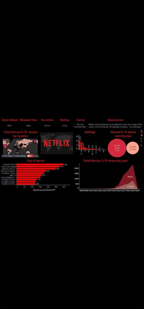 Netflix Tableau Datavisualization Streaming Dataanalytics… Neha Rikame