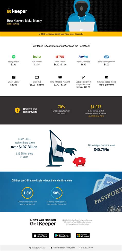 How Hackers Prey For Money Infographic