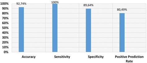 performance evaluation parameters for classification outcomes