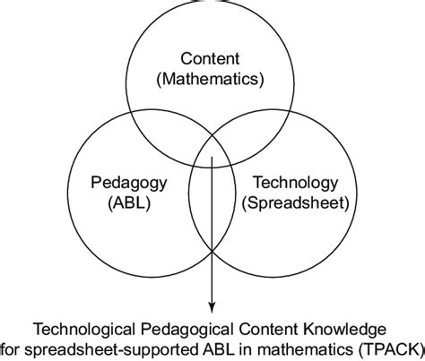2 TPACK Framework For This Study Download Scientific Diagram